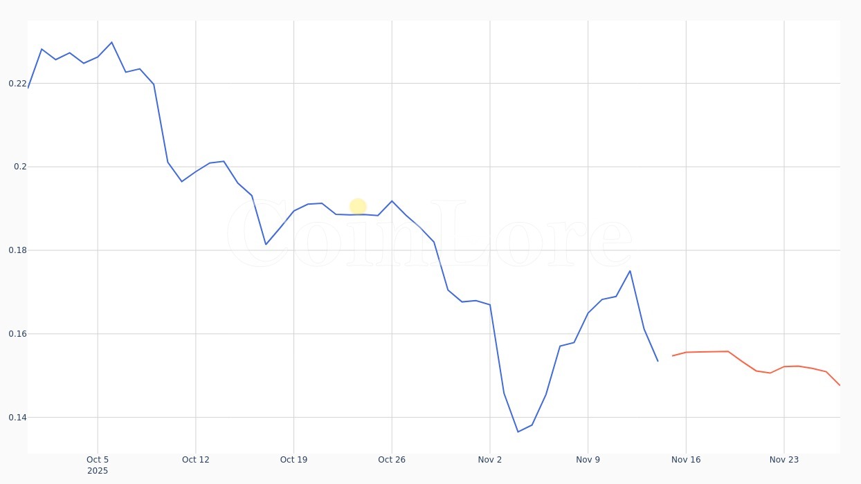 Predicción del precio a corto plazo de HUNT