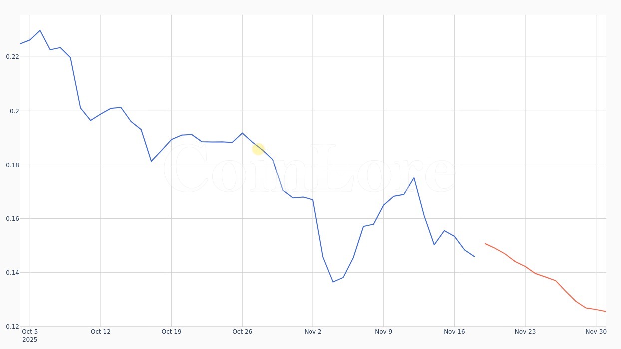 HUNT short-term price prediction
