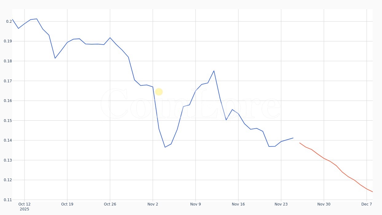 HUNT kurzfristige Kurs prognose