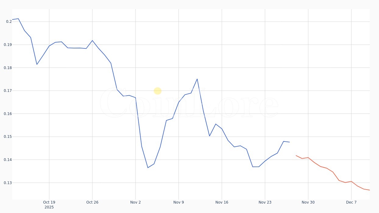HUNT kurzfristige Kurs prognose