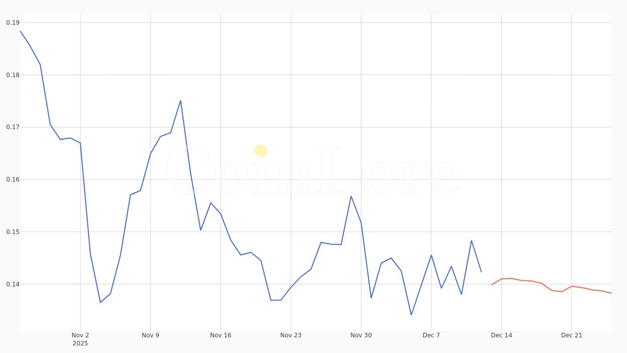 HUNT kısa vadeli fiyat tahmini