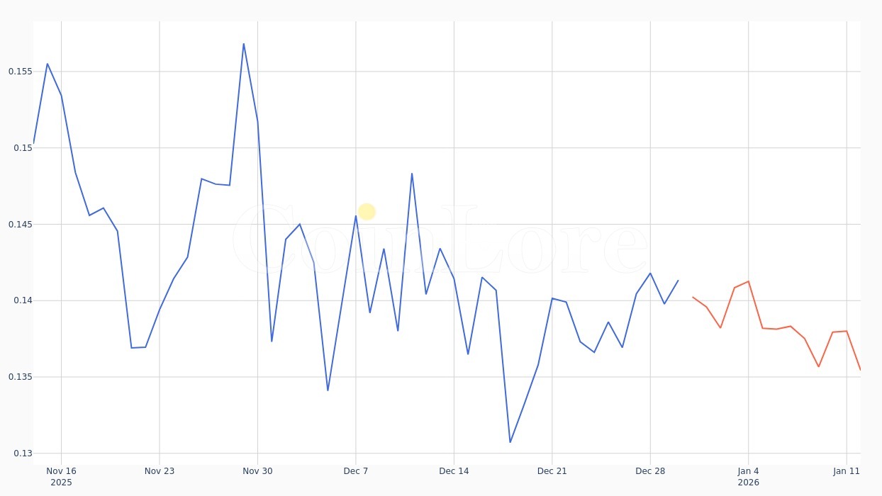 Predicción del precio a corto plazo de HUNT