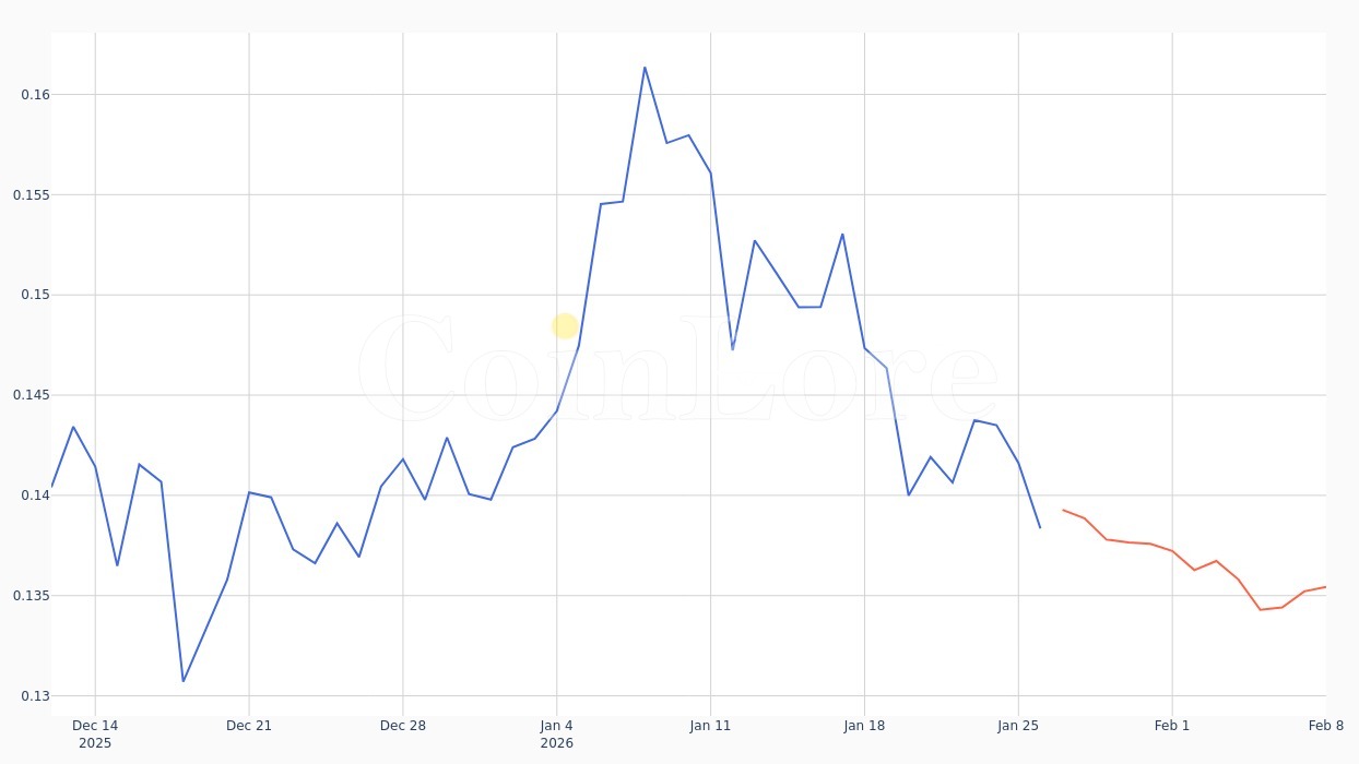 HUNT kısa vadeli fiyat tahmini