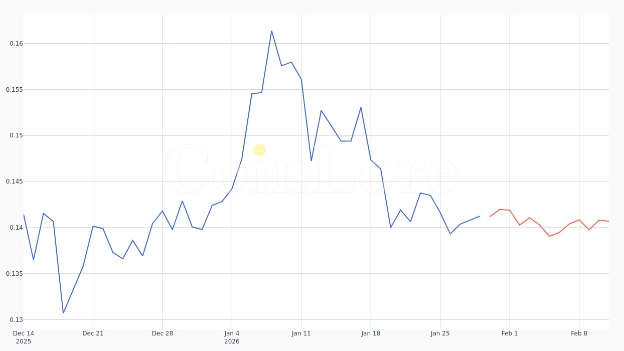 HUNT краткосрочный прогноз курса