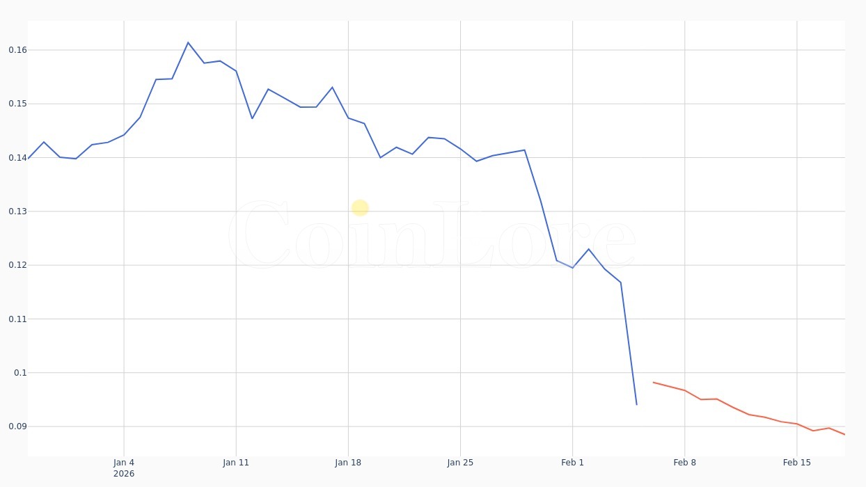 Predicción del precio a corto plazo de HUNT