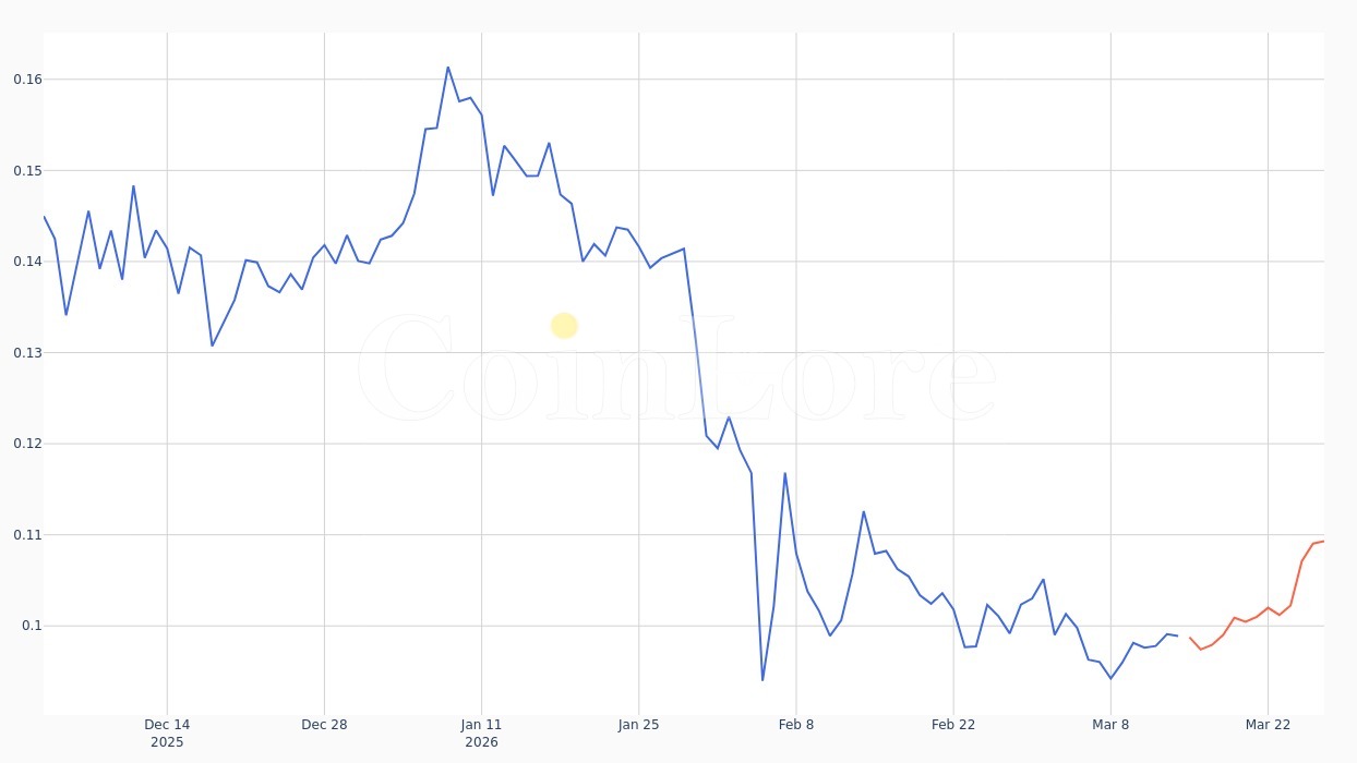 HUNT kısa vadeli fiyat tahmini