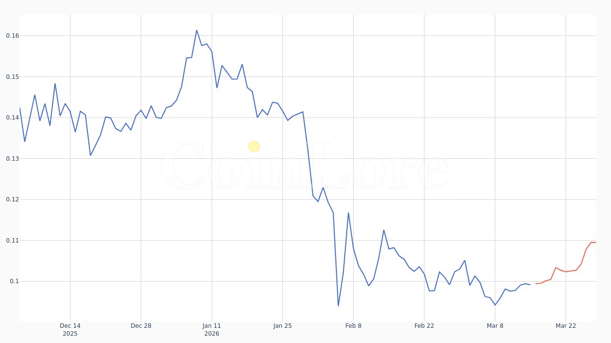 HUNT краткосрочный прогноз курса