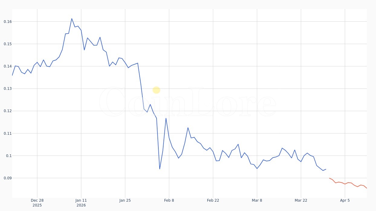 Predicción del precio a corto plazo de HUNT