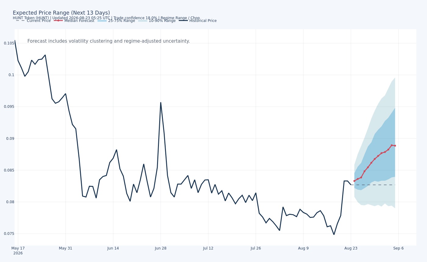 HUNT price forecast next 13 days with confidence range and prediction bands