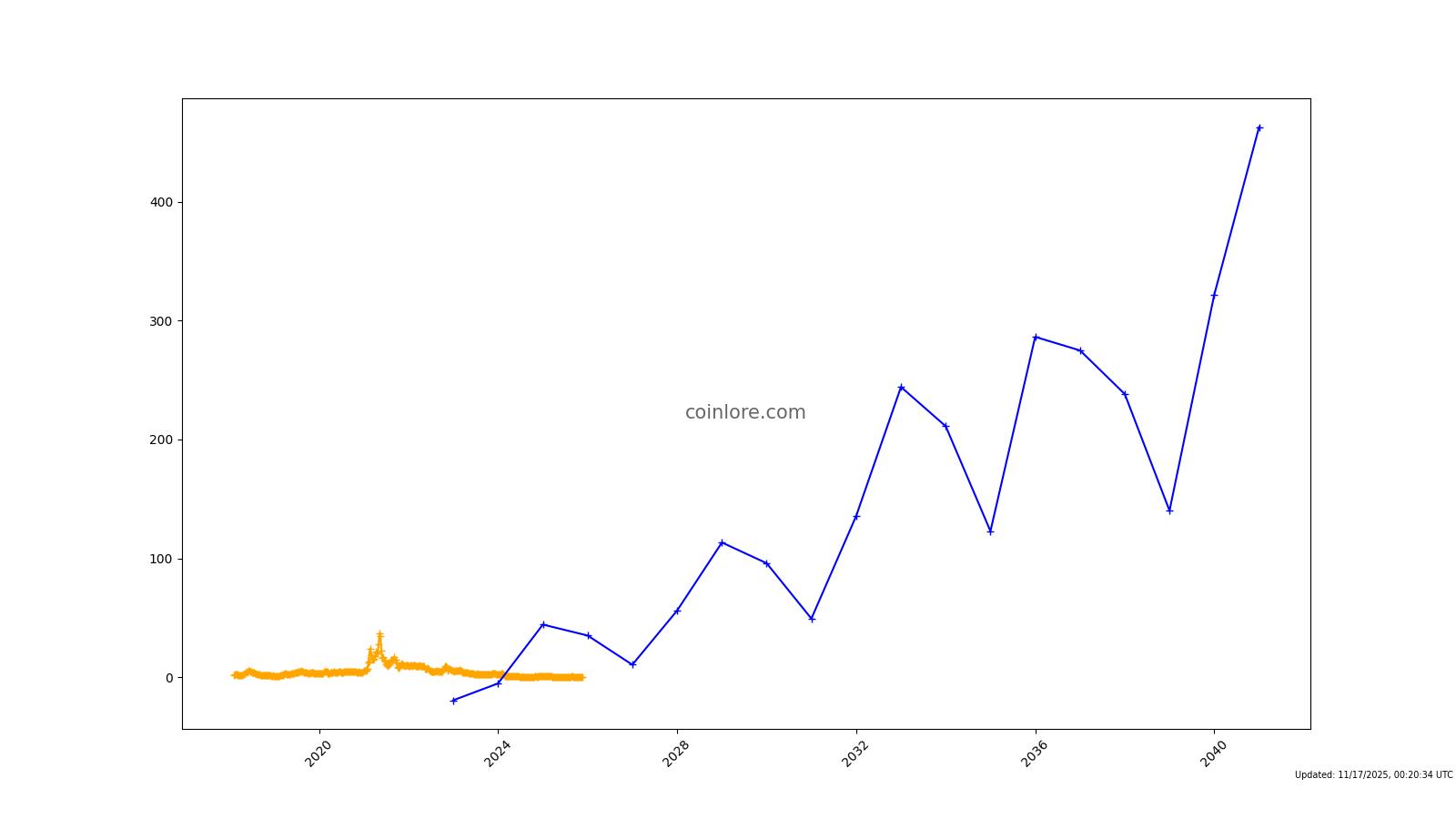 Huobi Token price prediction long-term