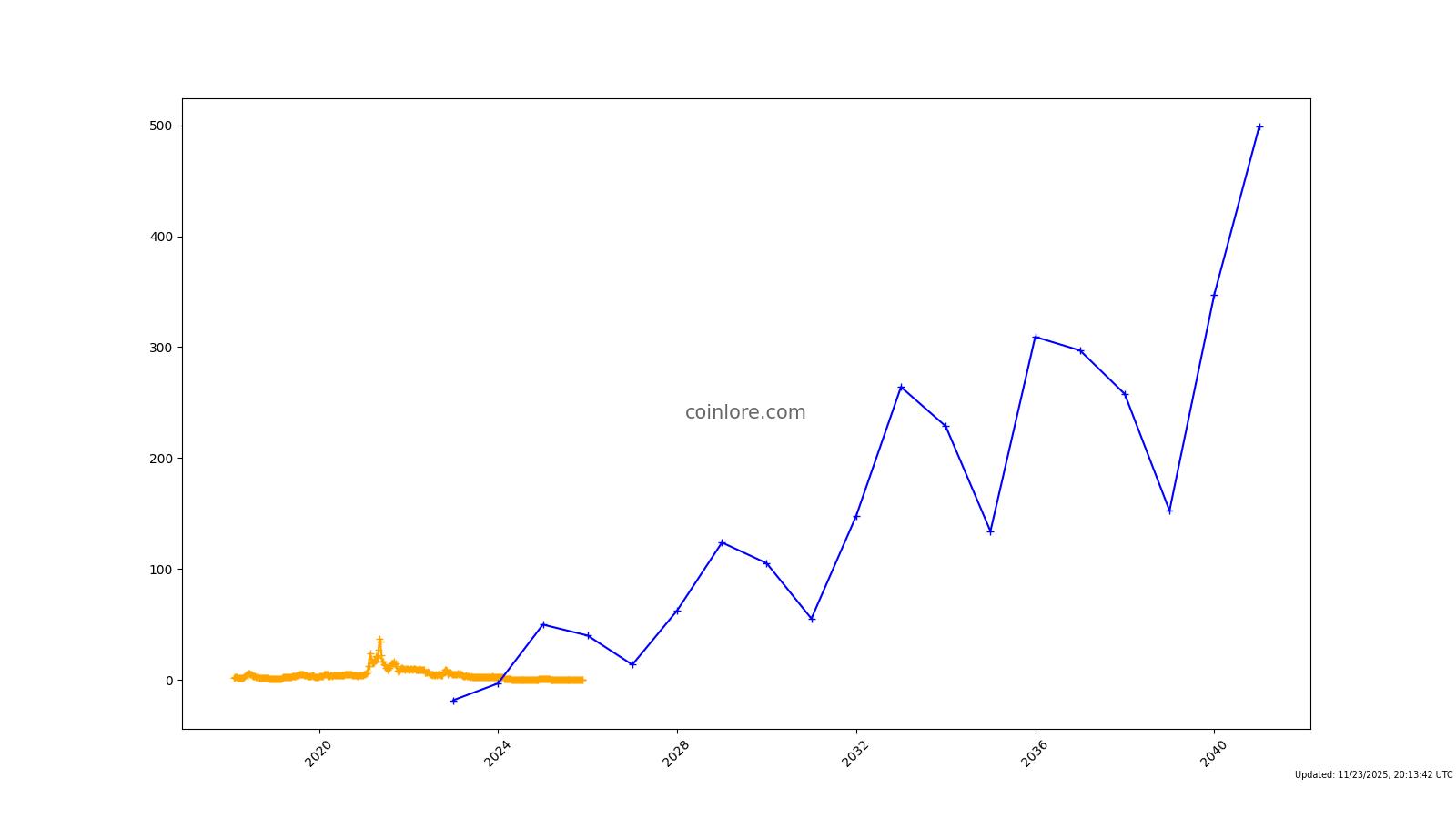 Huobi Token price prediction long-term