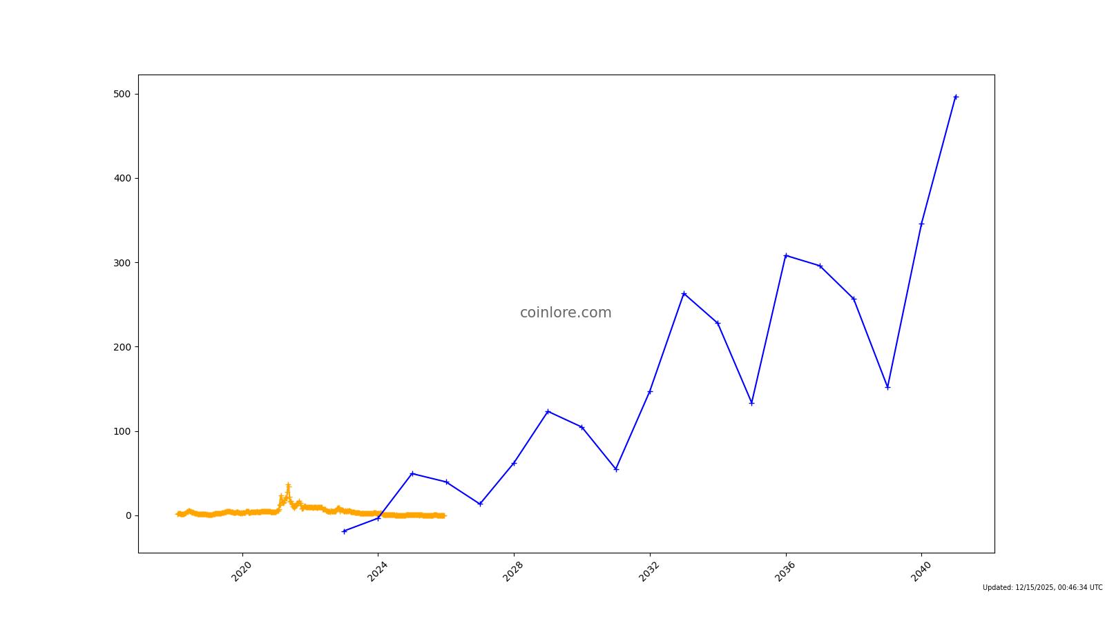 Predicción del precio de Huobi Token a largo plazo