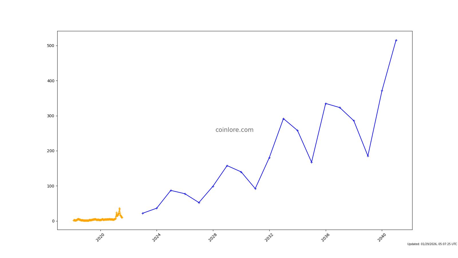 Huobi Token uzun vadeli fiyat tahmini