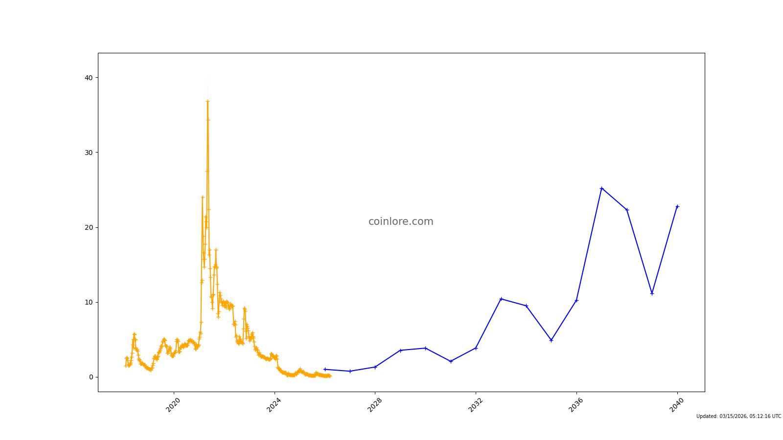 Predicción del precio de Huobi Token a largo plazo