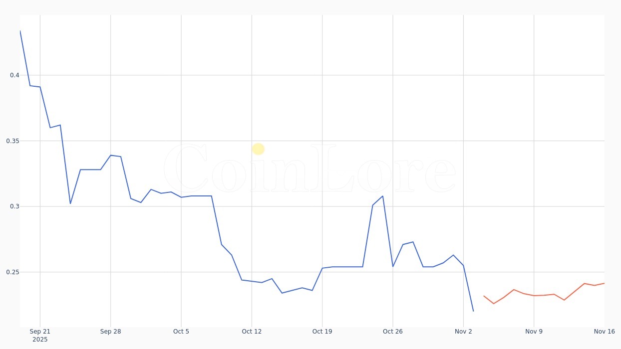 Huobi Token short-term price prediction