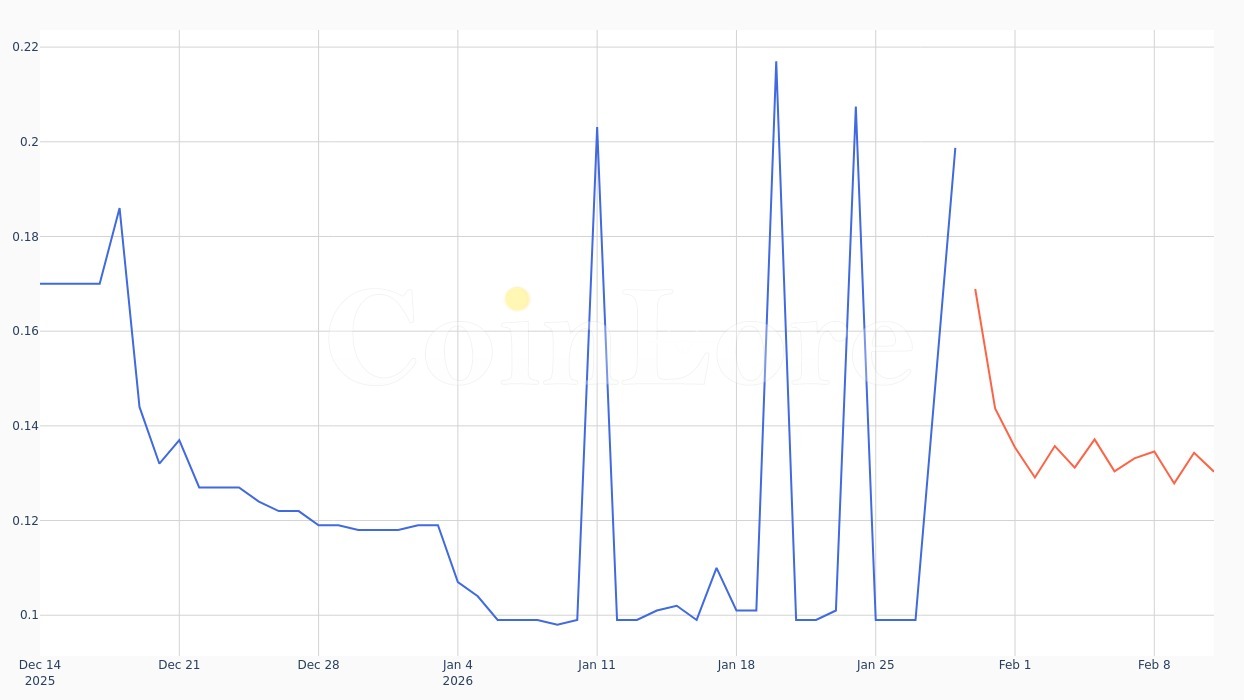 Predicción del precio a corto plazo de Huobi Token
