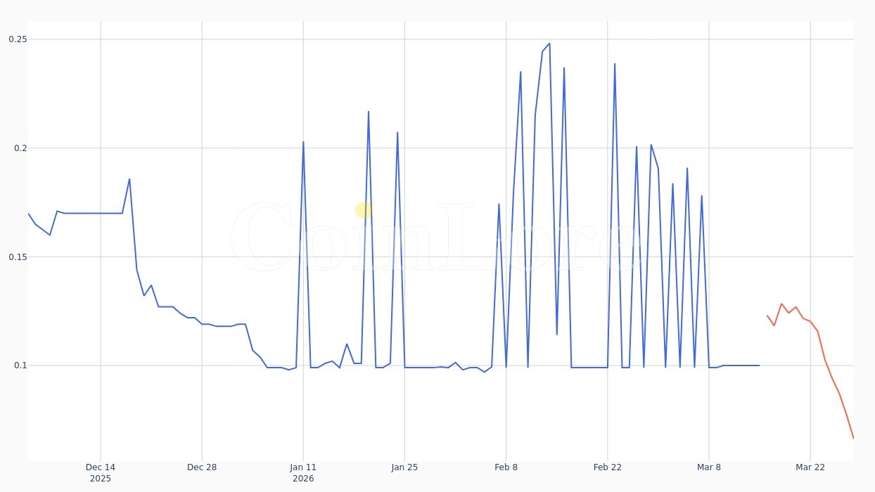 Predicción del precio a corto plazo de Huobi Token