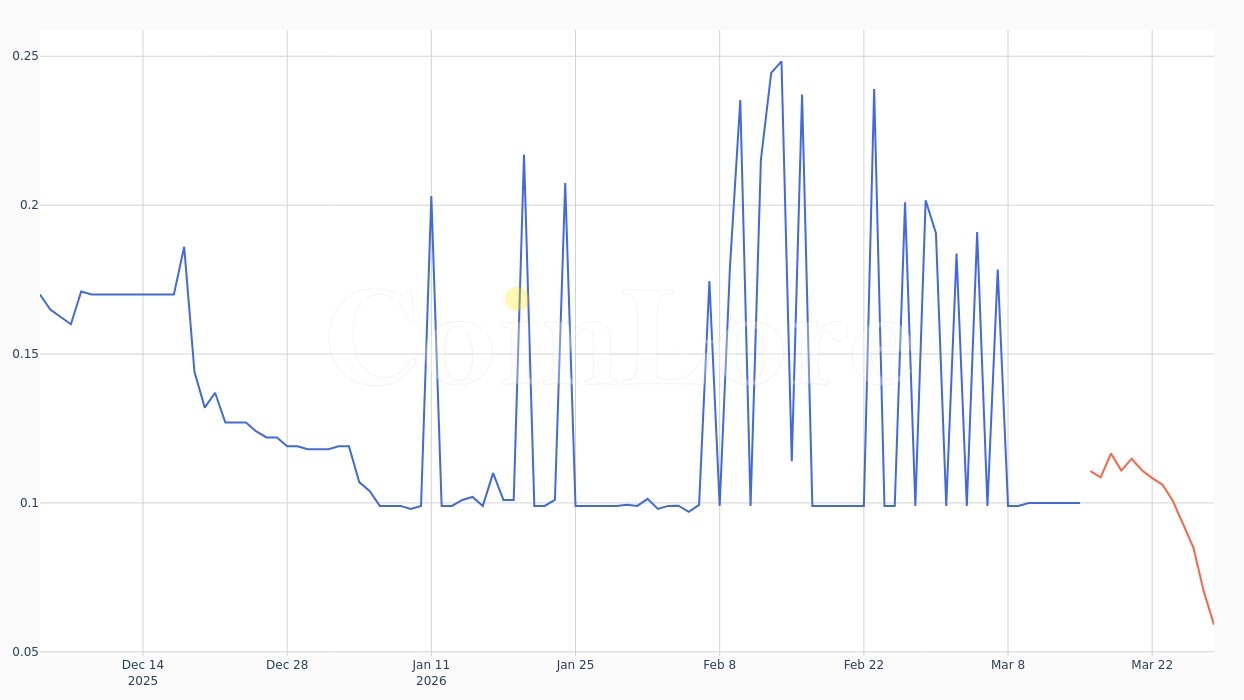 Huobi Token краткосрочный прогноз курса