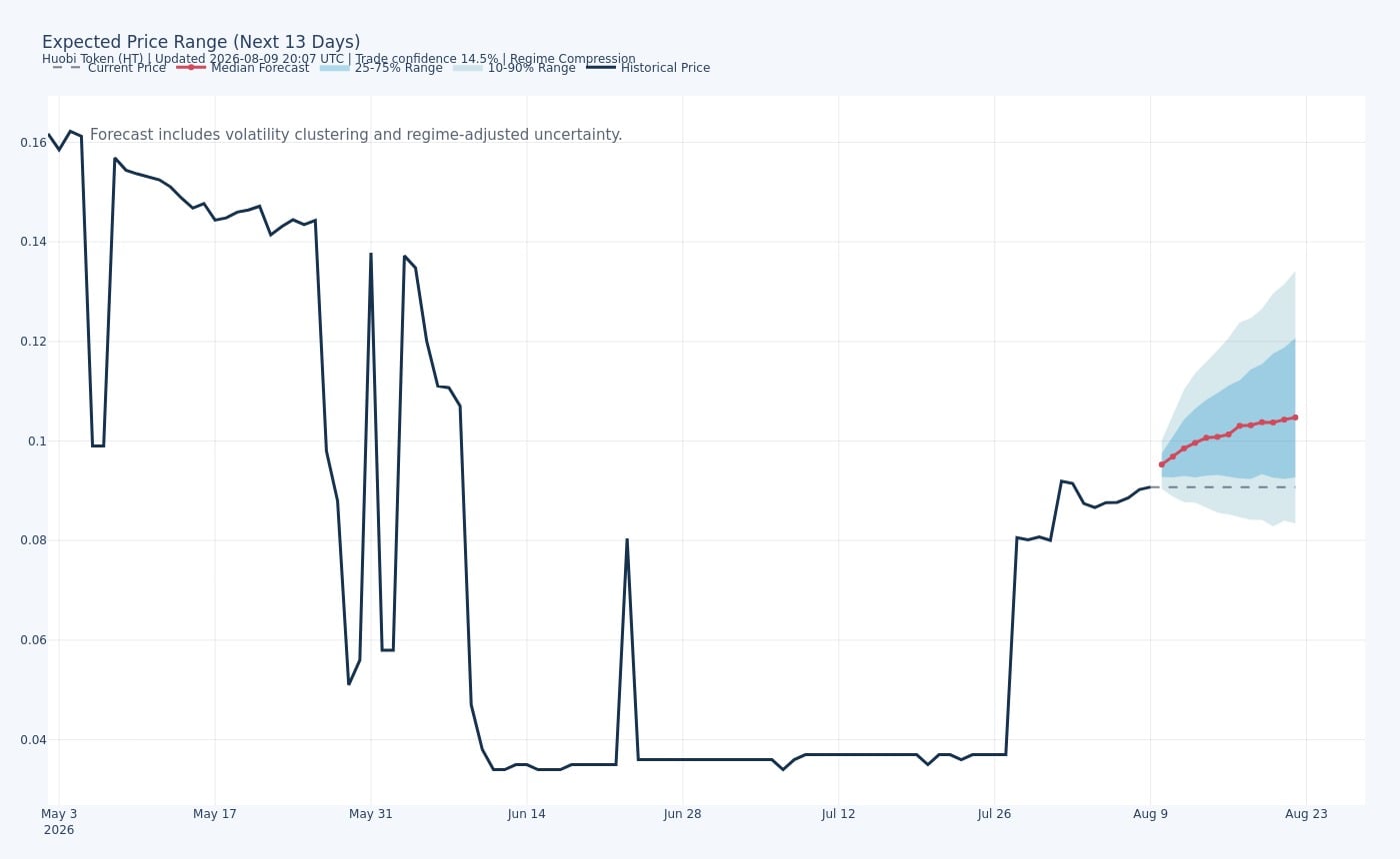 Huobi Token price forecast next 13 days with confidence range and prediction bands
