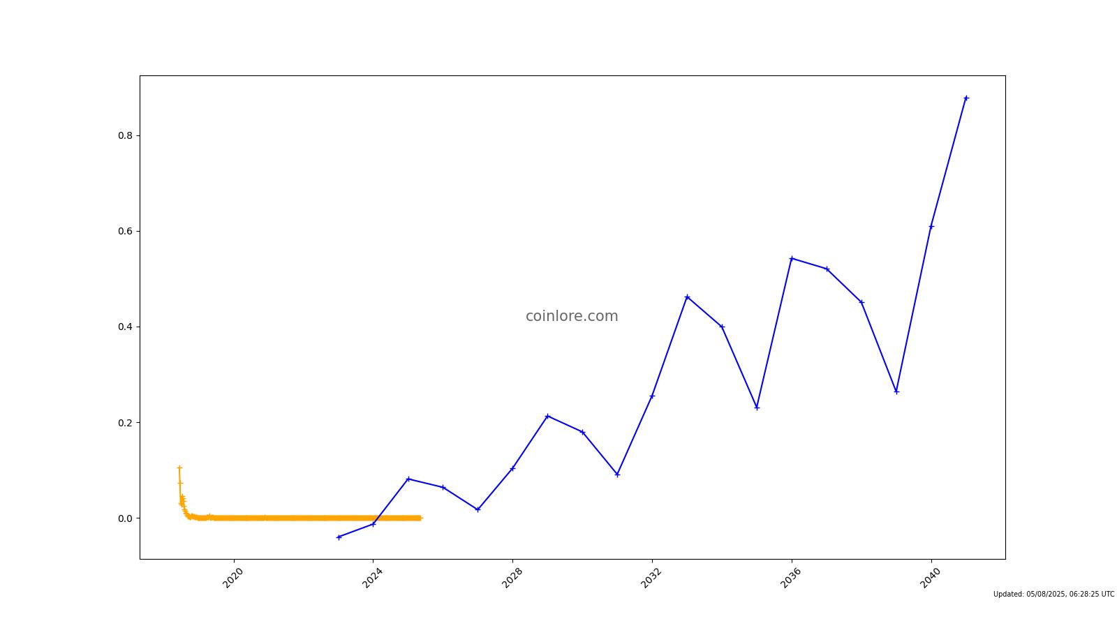 Hurify price prediction long-term