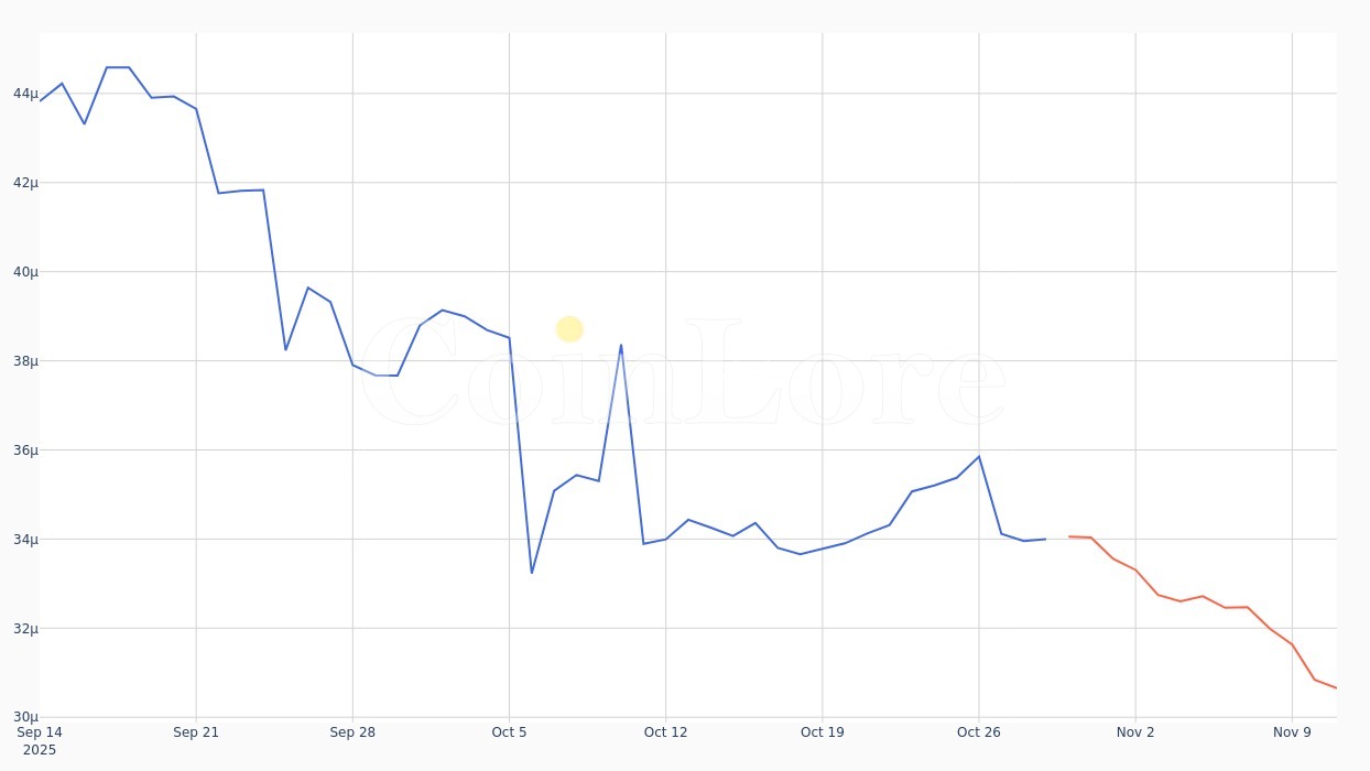 Hurify short-term price prediction