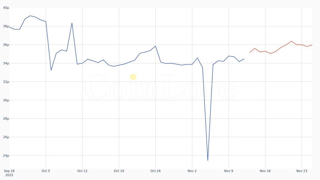 Hurify short-term price prediction
