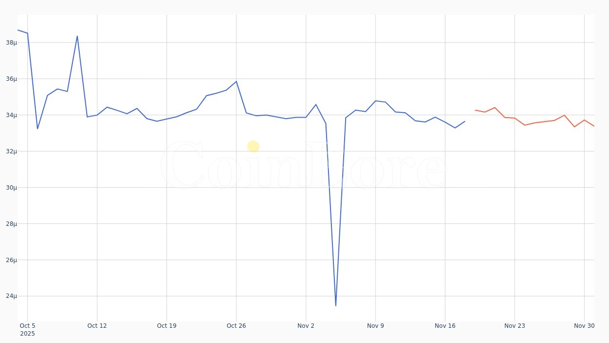 Hurify short-term price prediction