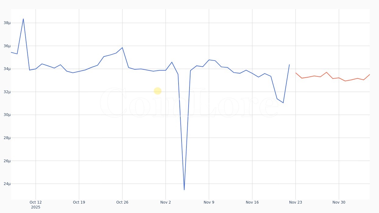 Hurify short-term price prediction