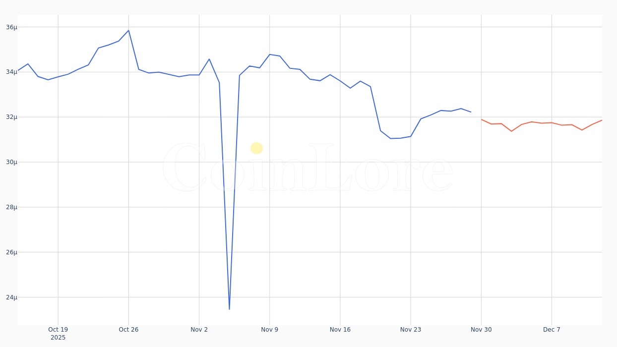 Hurify short-term price prediction