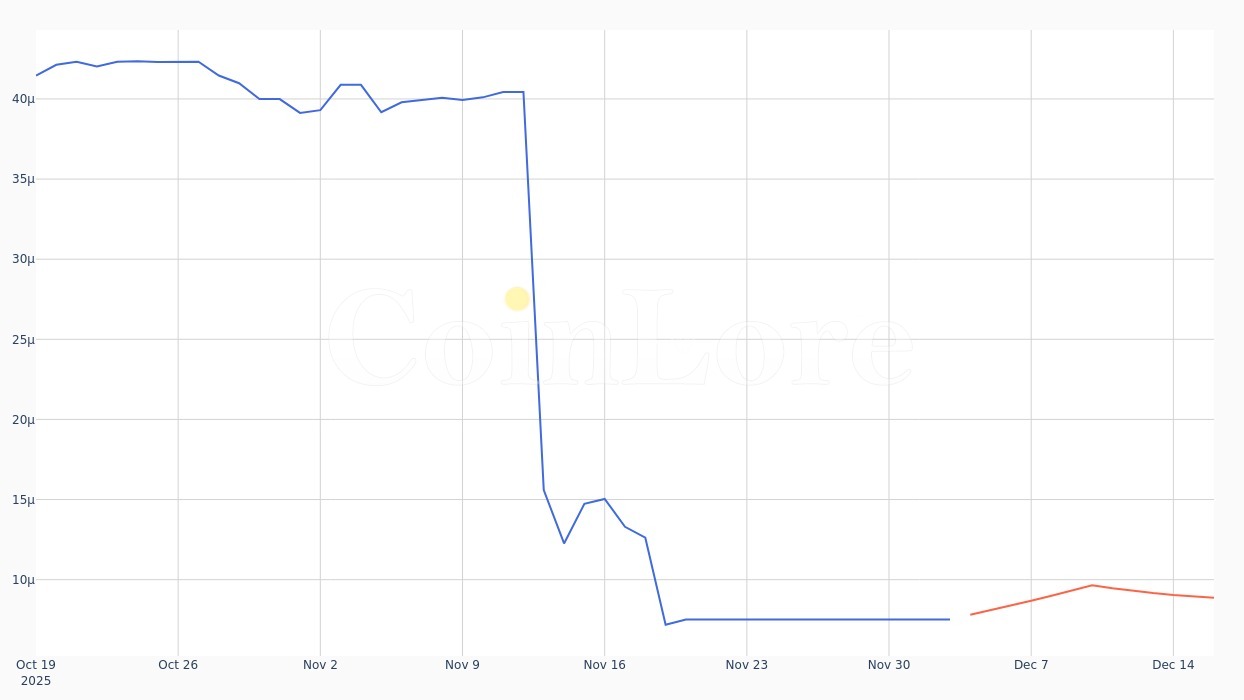 HurricaneSwap Token short-term price prediction