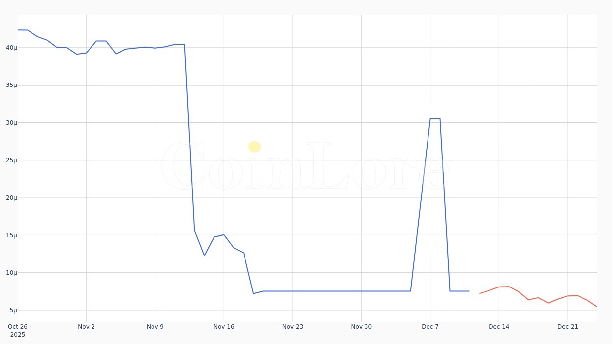 HurricaneSwap Token short-term price prediction