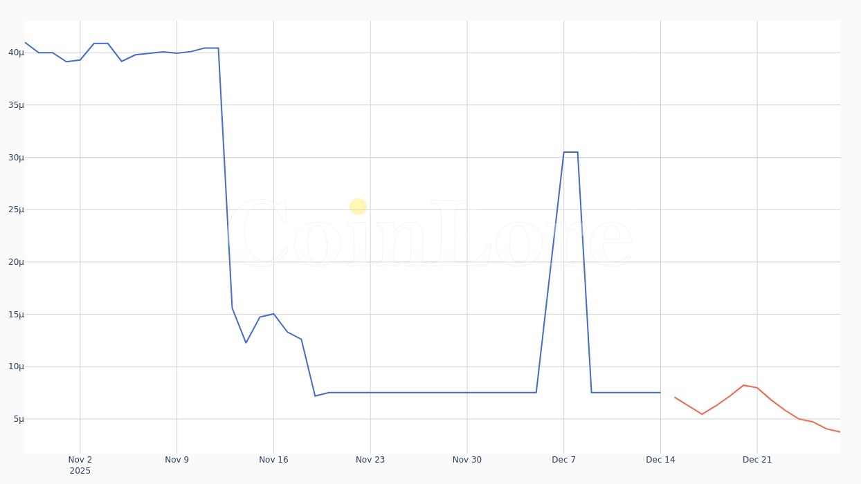 HurricaneSwap Token short-term price prediction