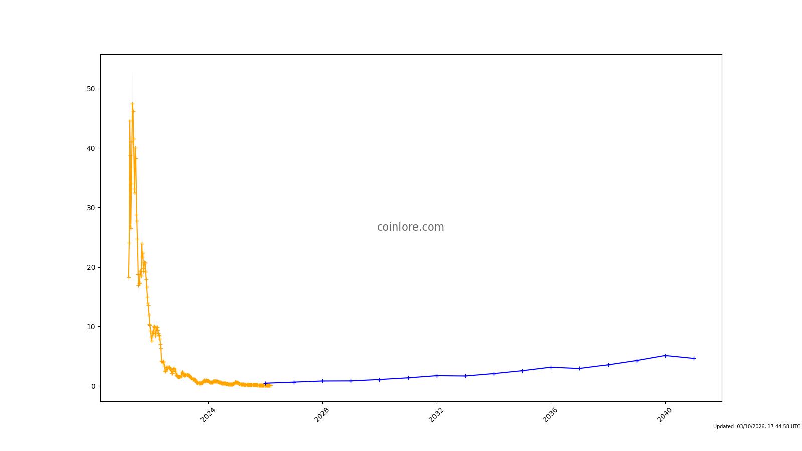 Predicción del precio de Hydra a largo plazo