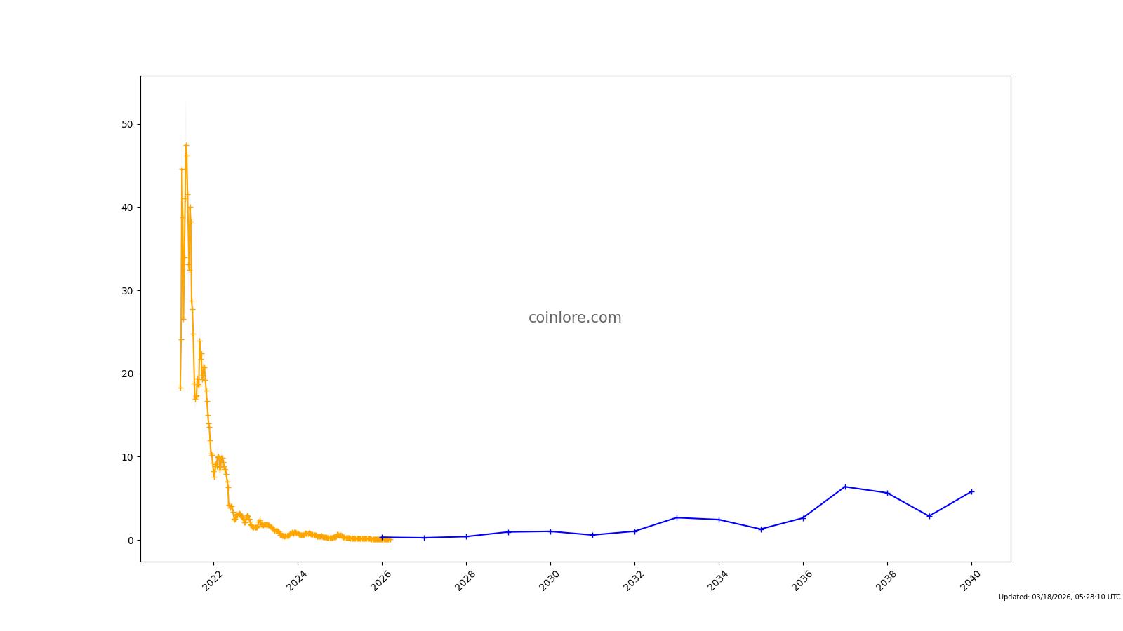 Hydra uzun vadeli fiyat tahmini