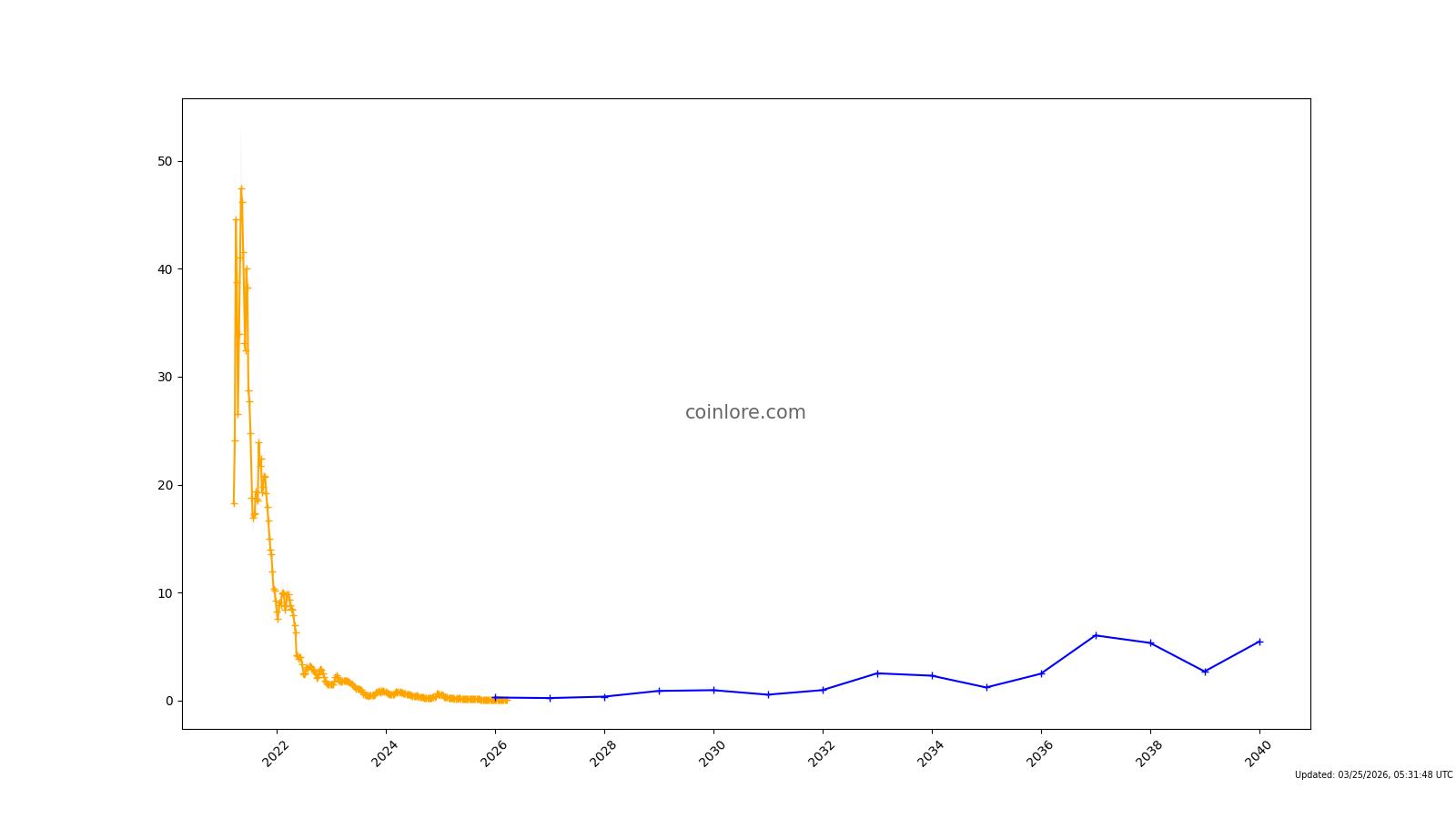 Hydra долгосрочные прогноз курса