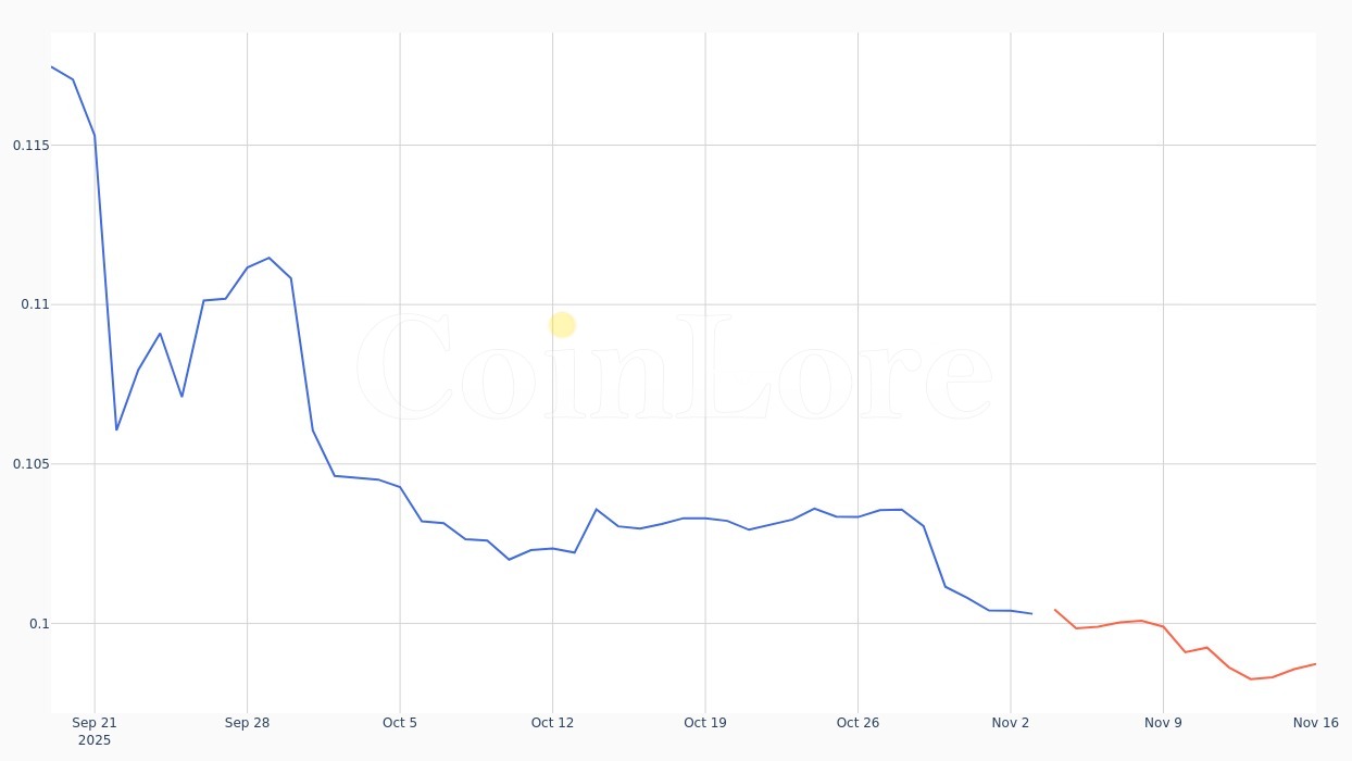 Predicción del precio a corto plazo de Hydra