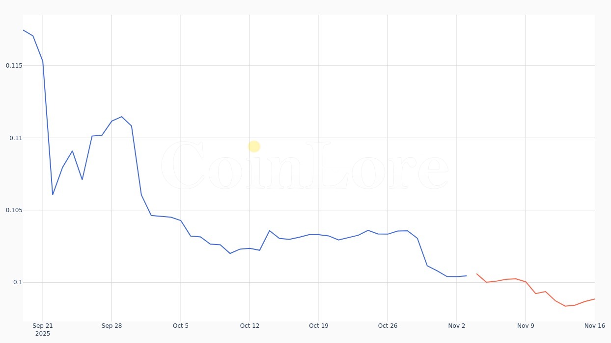 Predicción del precio a corto plazo de Hydra