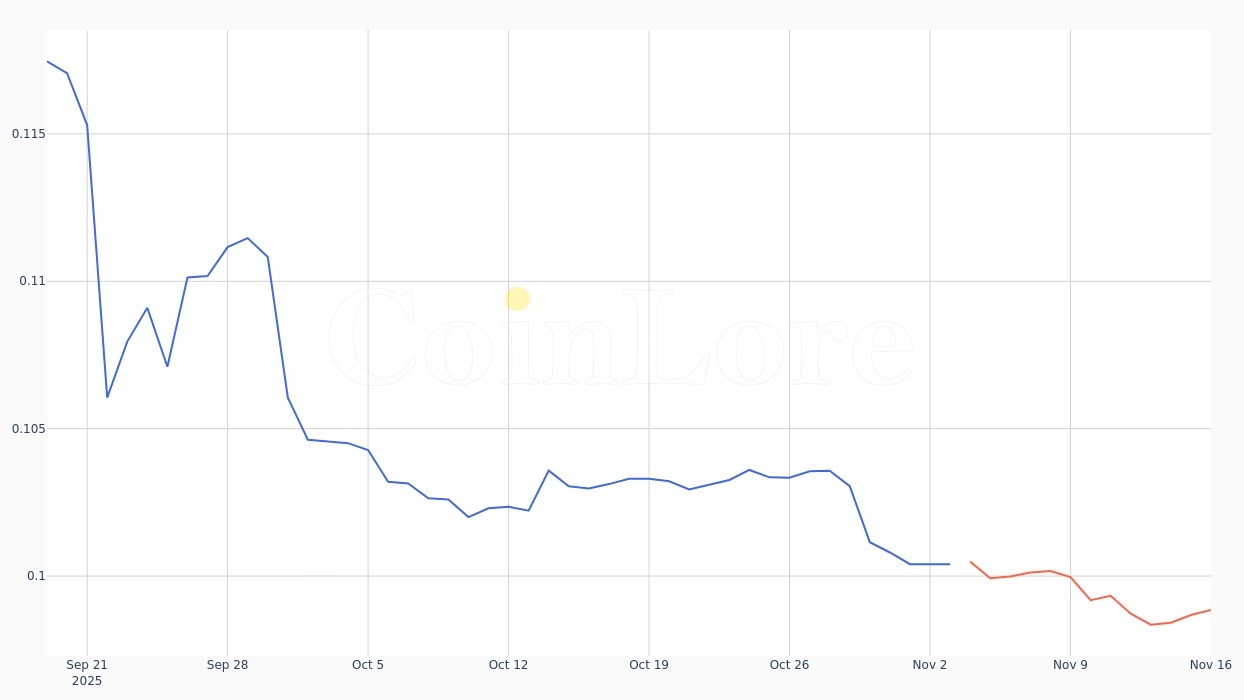 Hydra kısa vadeli fiyat tahmini