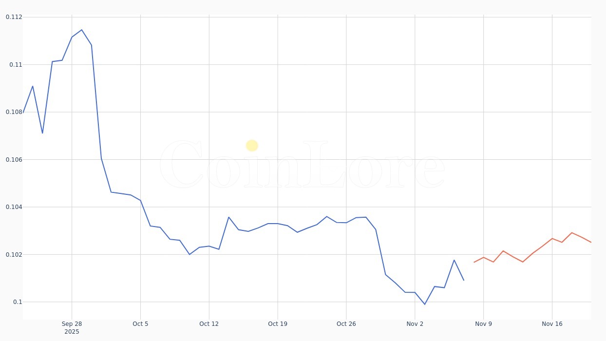 Hydra kurzfristige Kurs prognose