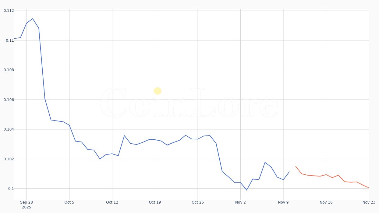 Hydra short-term price prediction