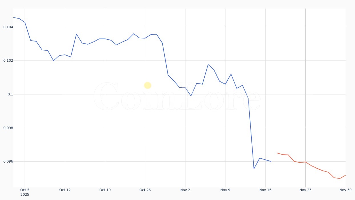 Hydra short-term price prediction