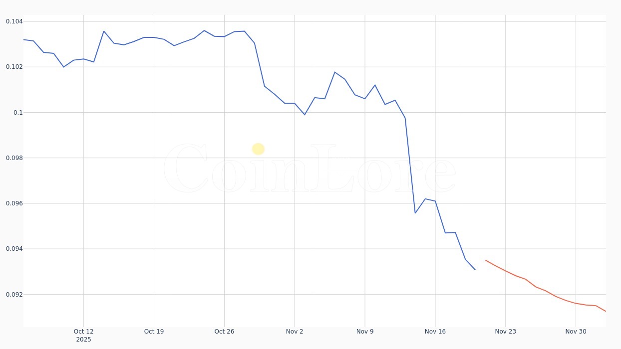 Hydra short-term price prediction