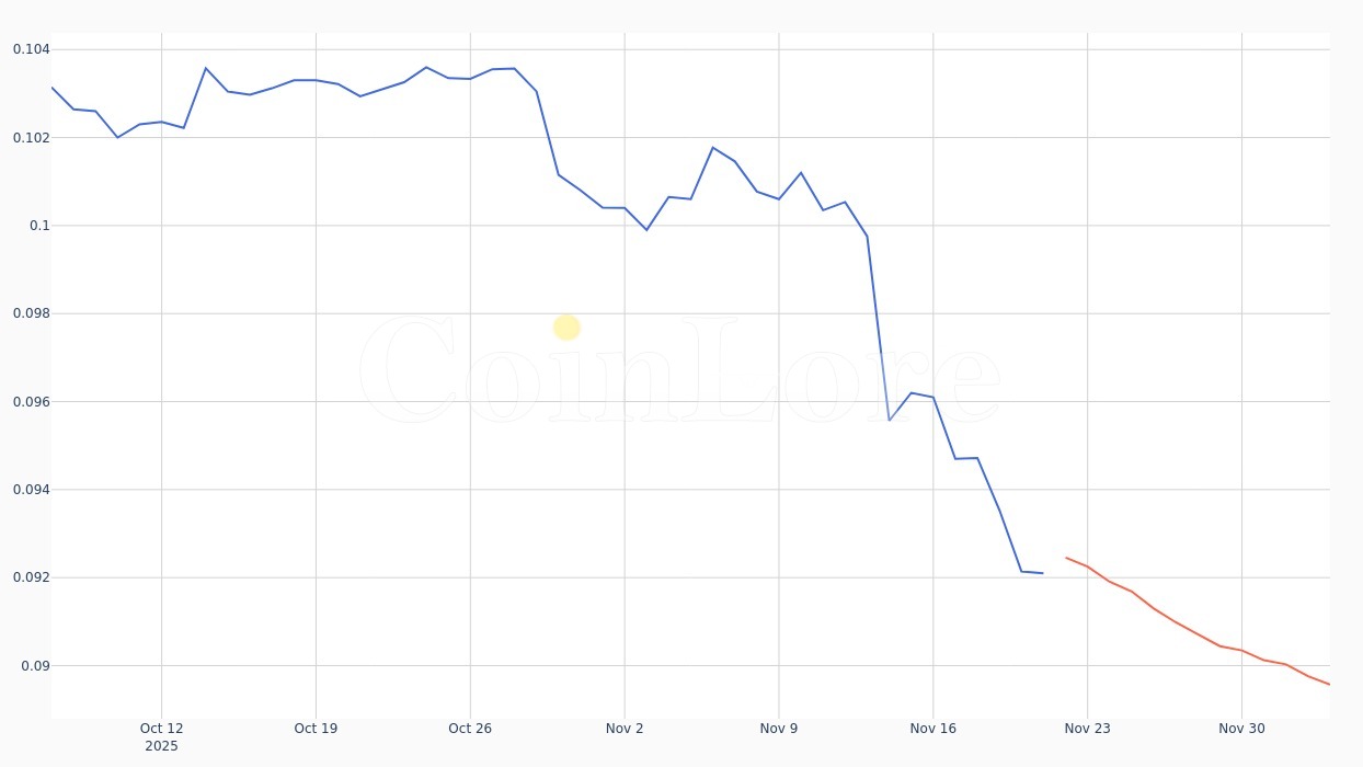 Hydra short-term price prediction