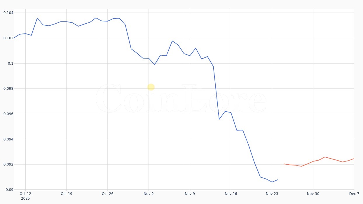 Hydra short-term price prediction
