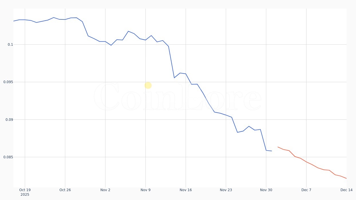 Hydra short-term price prediction