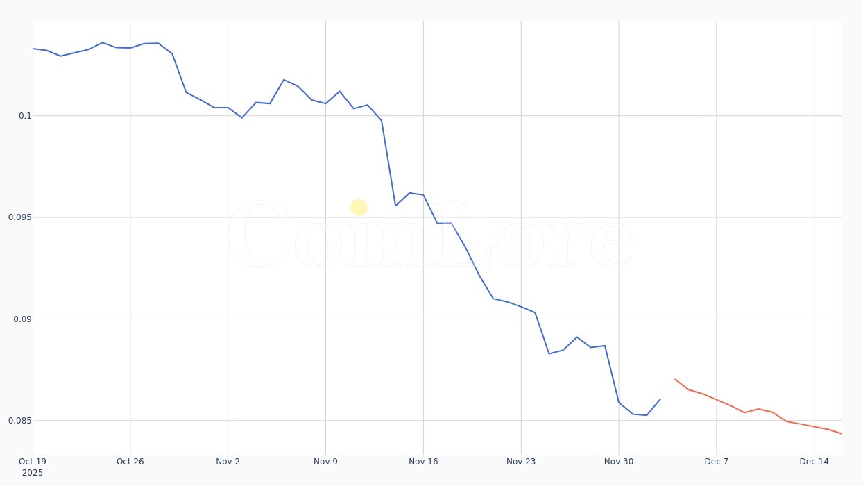 Hydra short-term price prediction