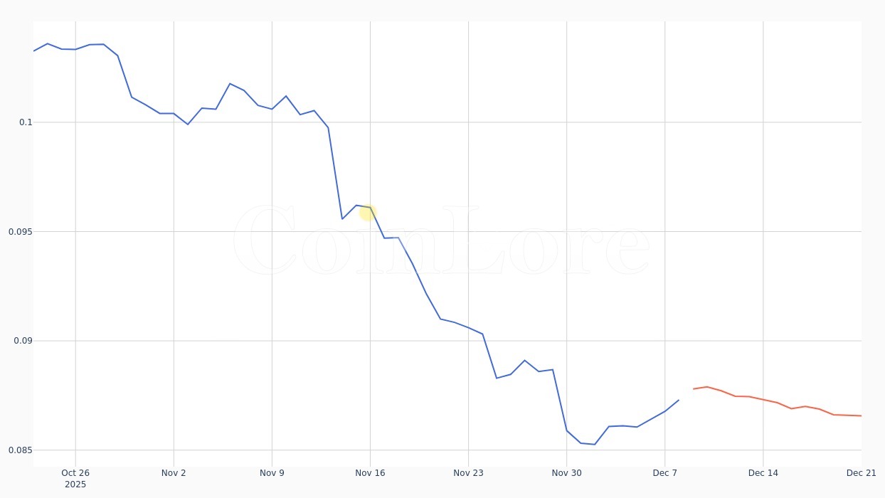 Predicción del precio a corto plazo de Hydra
