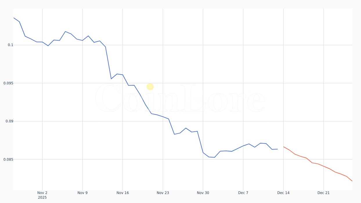 Hydra short-term price prediction