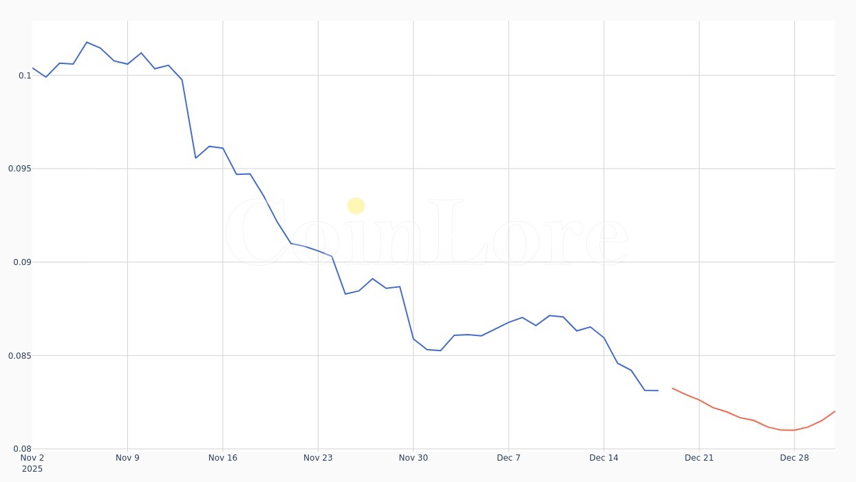 Hydra kısa vadeli fiyat tahmini