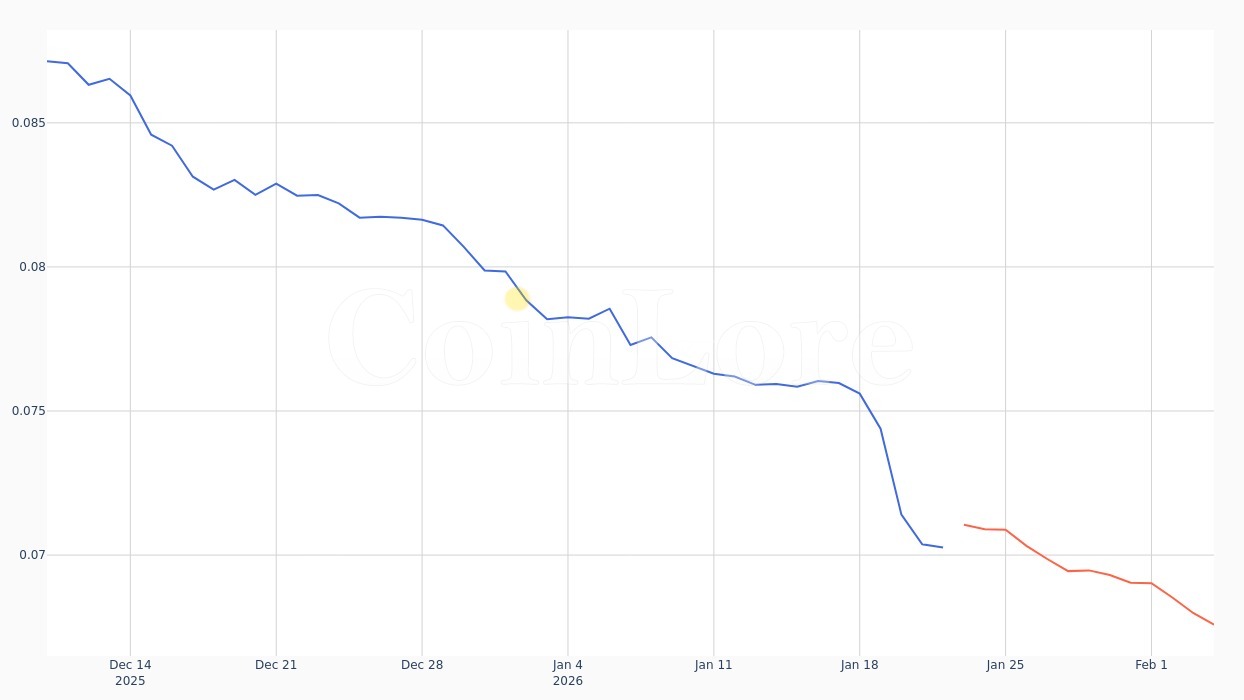 Predicción del precio a corto plazo de Hydra